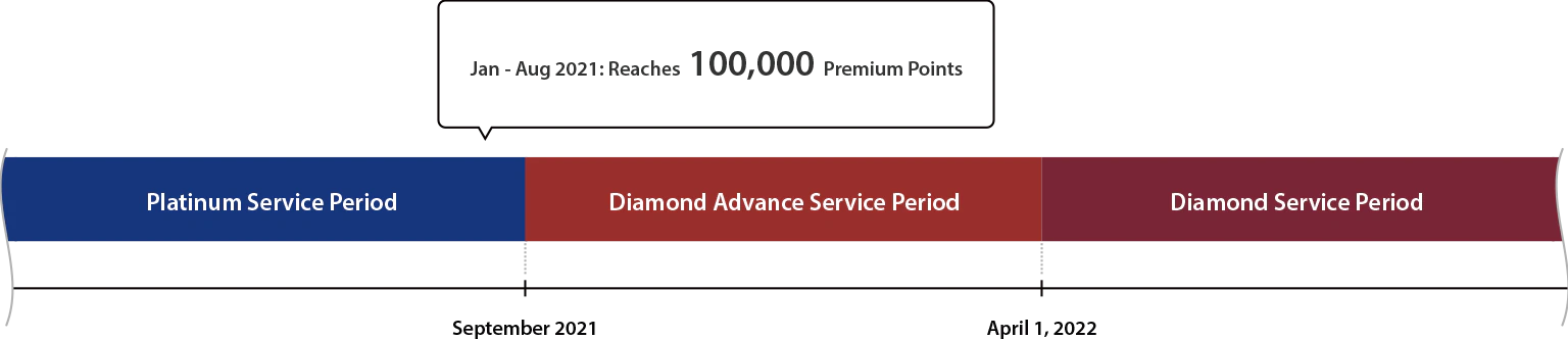 Bronze Service Member Benefits|Premium Member Services|ANA Mileage Club