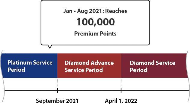 Platinum Service Member Benefits|Premium Member Services|ANA Mileage Club
