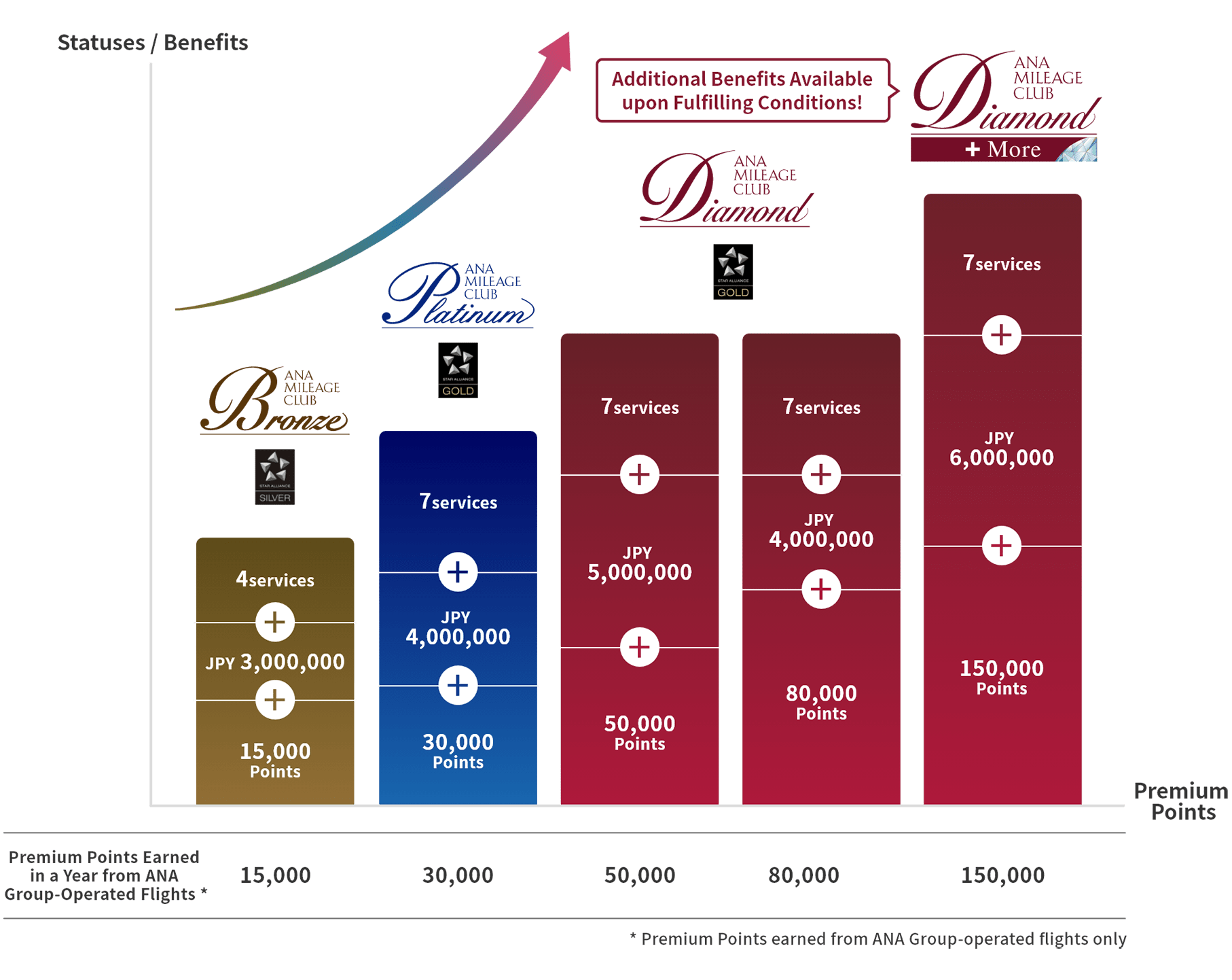 Premium Points earned in one year will determine premium status for the ...