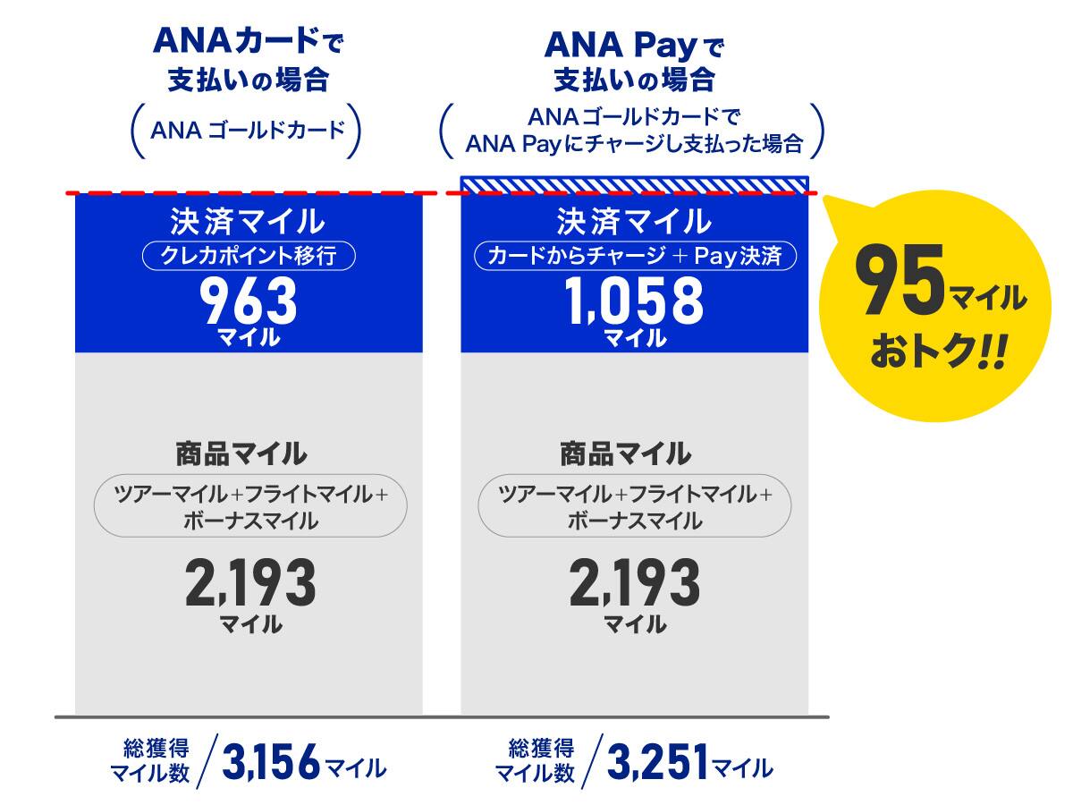 航空券+宿泊をANA Payで支払うとマイルがよりおトクに|ANA