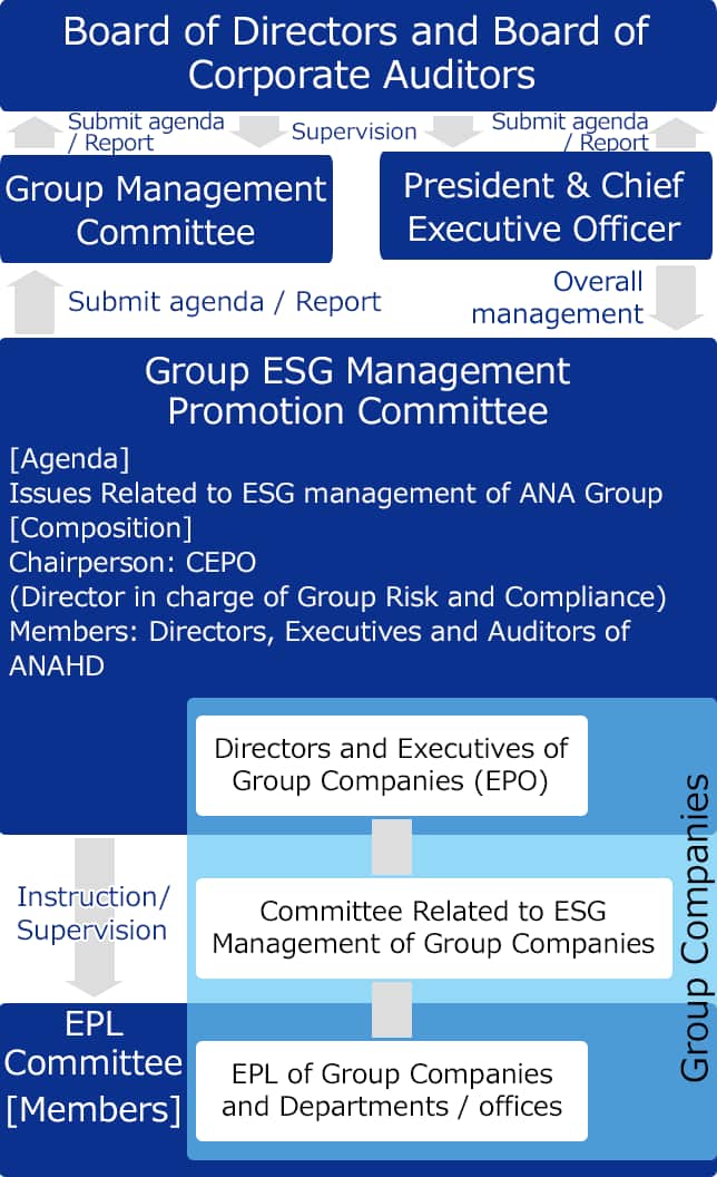 ANA Group ESG Management | Sustainability | ANA Group Corp.'s Information