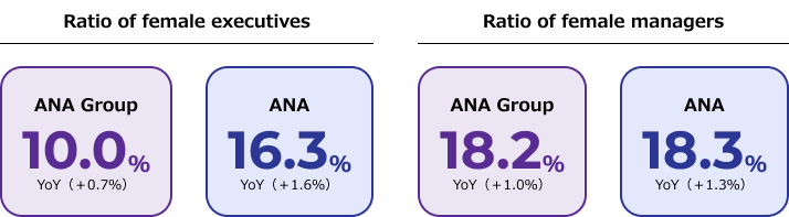 Gender Equality Promotion | Sustainability | ANA Group Corp.'s Information