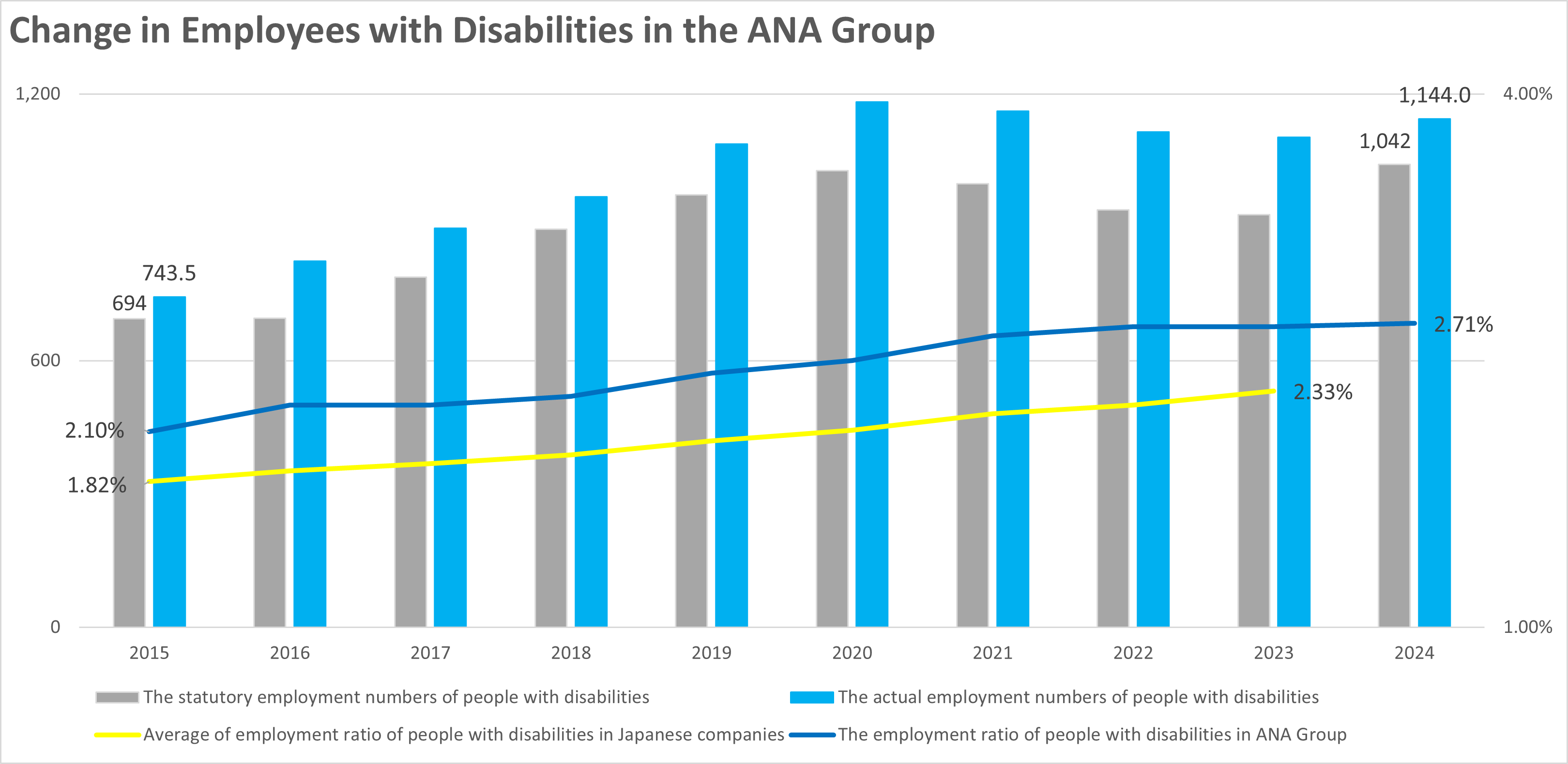 Promoting Employment of People with Disabilities | Sustainability | ANA ...