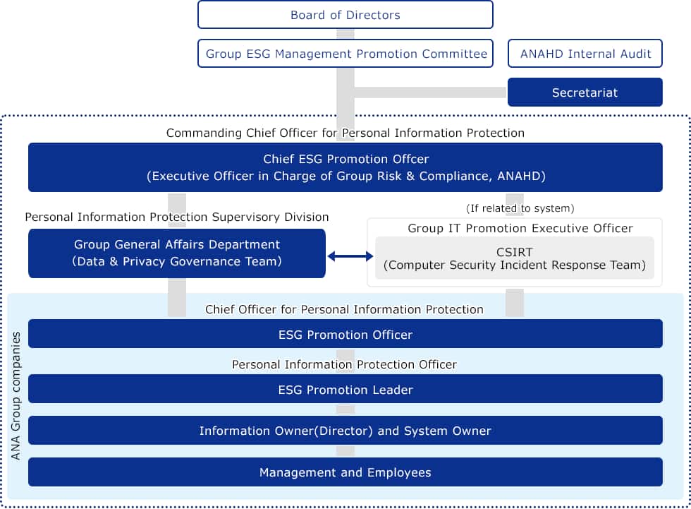 Data & Privacy Governance | Sustainability | ANA Group Corp.'s Information