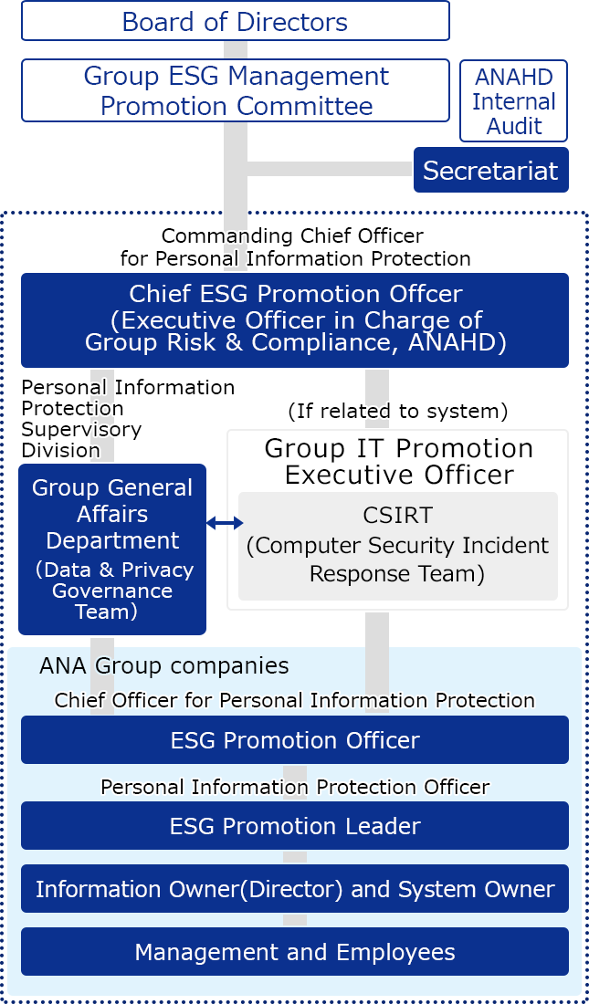 Data & Privacy Governance | Sustainability | ANA Group Corp.'s Information