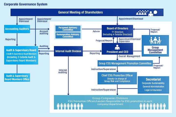 Corporate Governance Structure | About Us | ANA Group Corp.'s Information