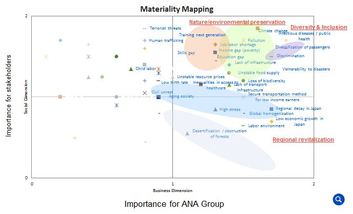 Important Issues for the ANA Group's Growth Strategy (Materiality ...