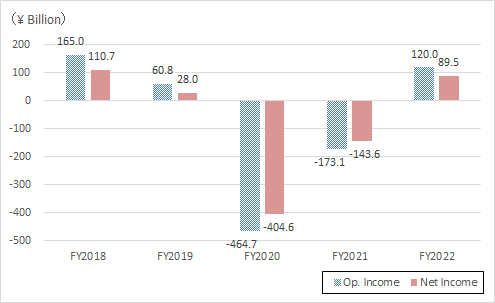 Financial Highlights | ANA Group At A Glance | Investor Relations | ANA ...