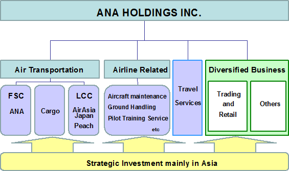 Strategic Update | Press Release | ANA HOLDINGS INC.