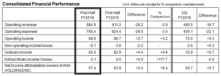 ANA HOLDINGS Financial Results for the Six Months ended September 30 ...