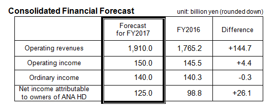ANA HOLDINGS Financial Results for the Year ended March 31, 2017 ...
