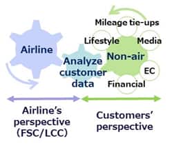 ANA HOLDINGS Management Strategy Update | Press Release | ANA Group ...