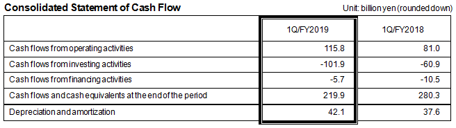 ANA HOLDINGS Financial Results for the Three Months Ended June 30, 2019 ...