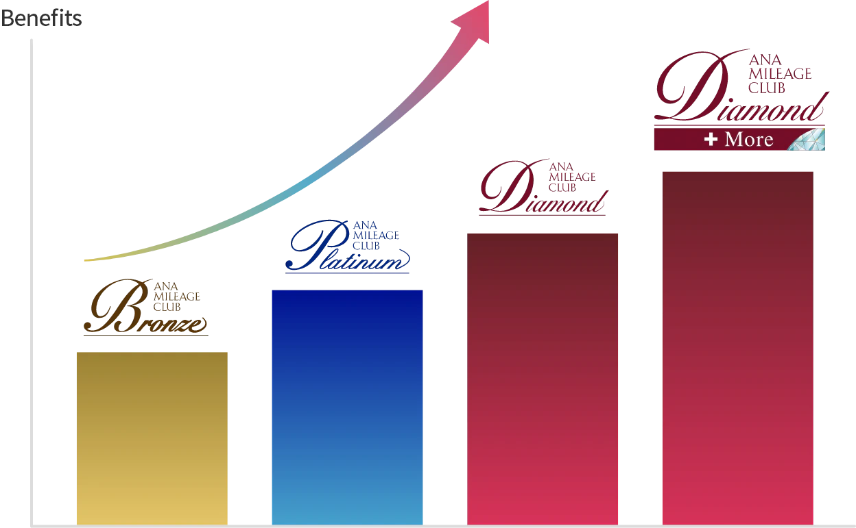 ANA Premium Member Services New Conditions for Attaining Premium Status ...