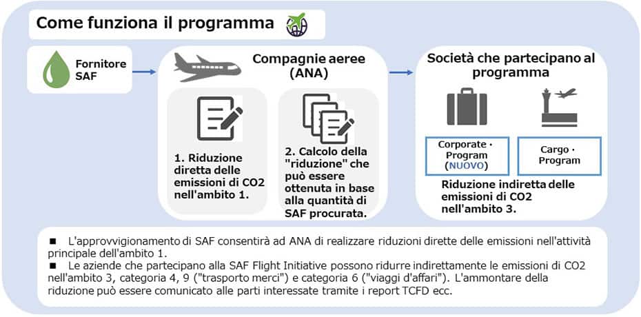 ANA/Iniziative delle linee aeree per gli OSS｜"SAF Flight Initiative ...
