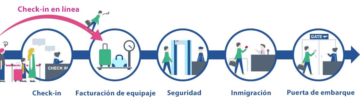 Procedimientos de embarque | En el aeropuerto | Información de viaje | ANA